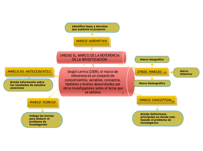 UNIDAD EL MARCO DE LA REFERENCIA DE LA INV...- Mind Map UNIDAD EL MARCO DE LA REFERENCIA DE LA INV...- Mind Map